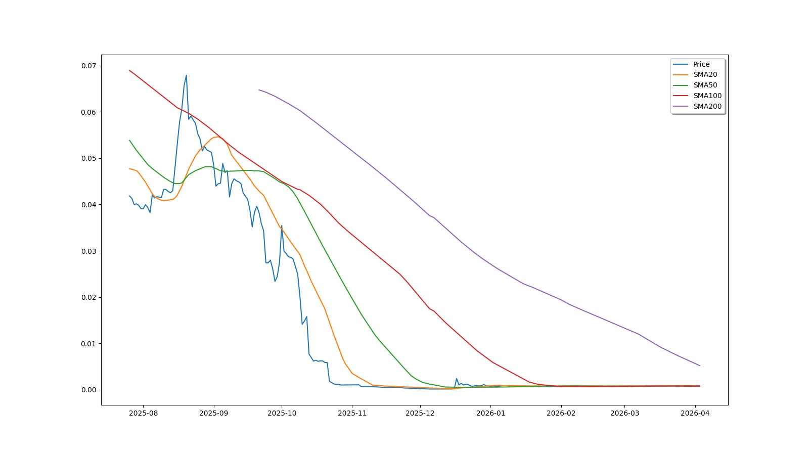 SaaSGo Simple Moving Averages