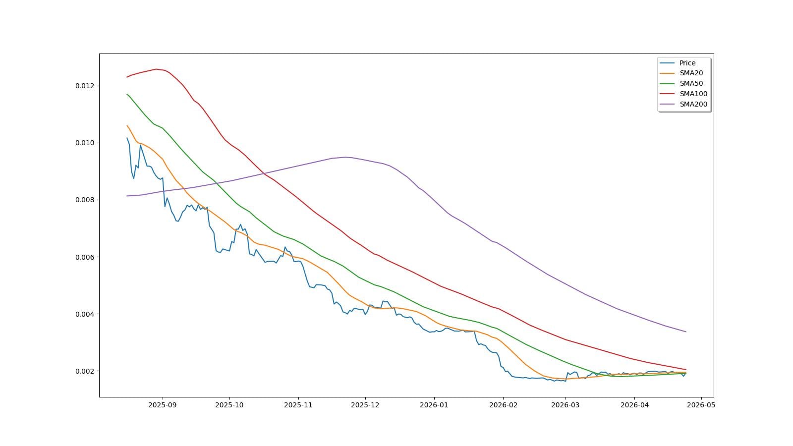Sabai Ecoverse Simple Moving Averages