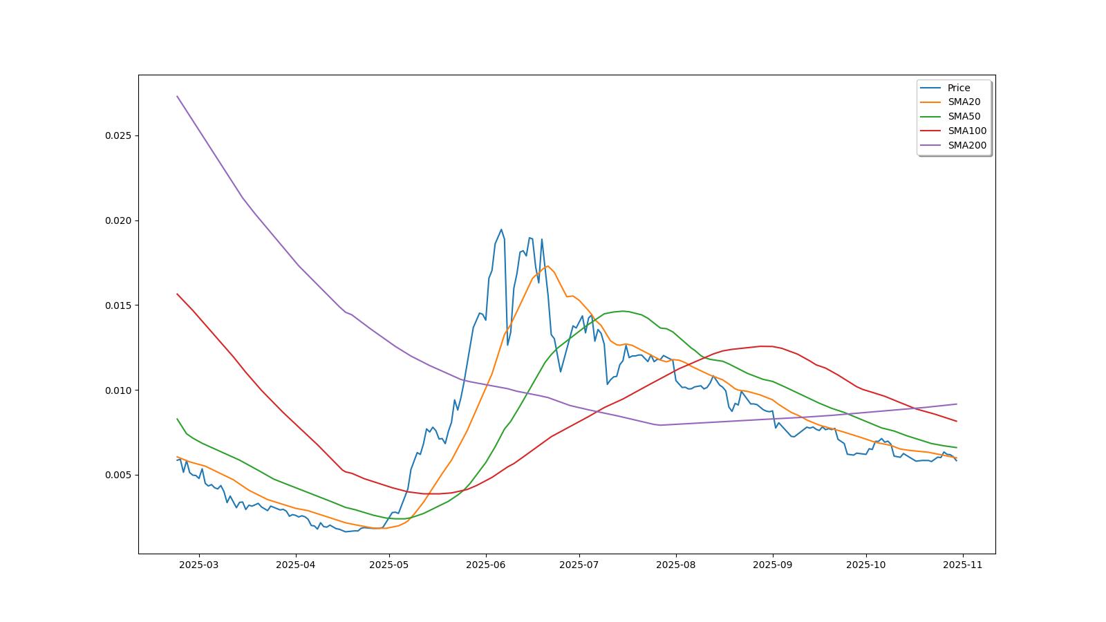 Sabai Ecoverse Simple Moving Averages
