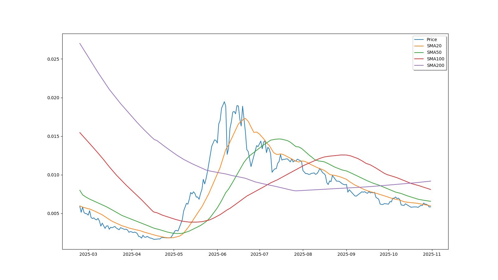 Sabai Ecoverse Simple Moving Averages
