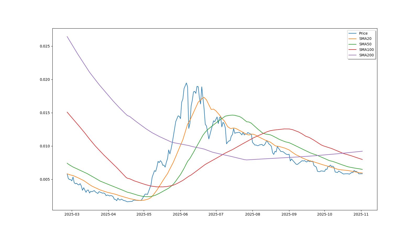 Sabai Ecoverse Simple Moving Averages