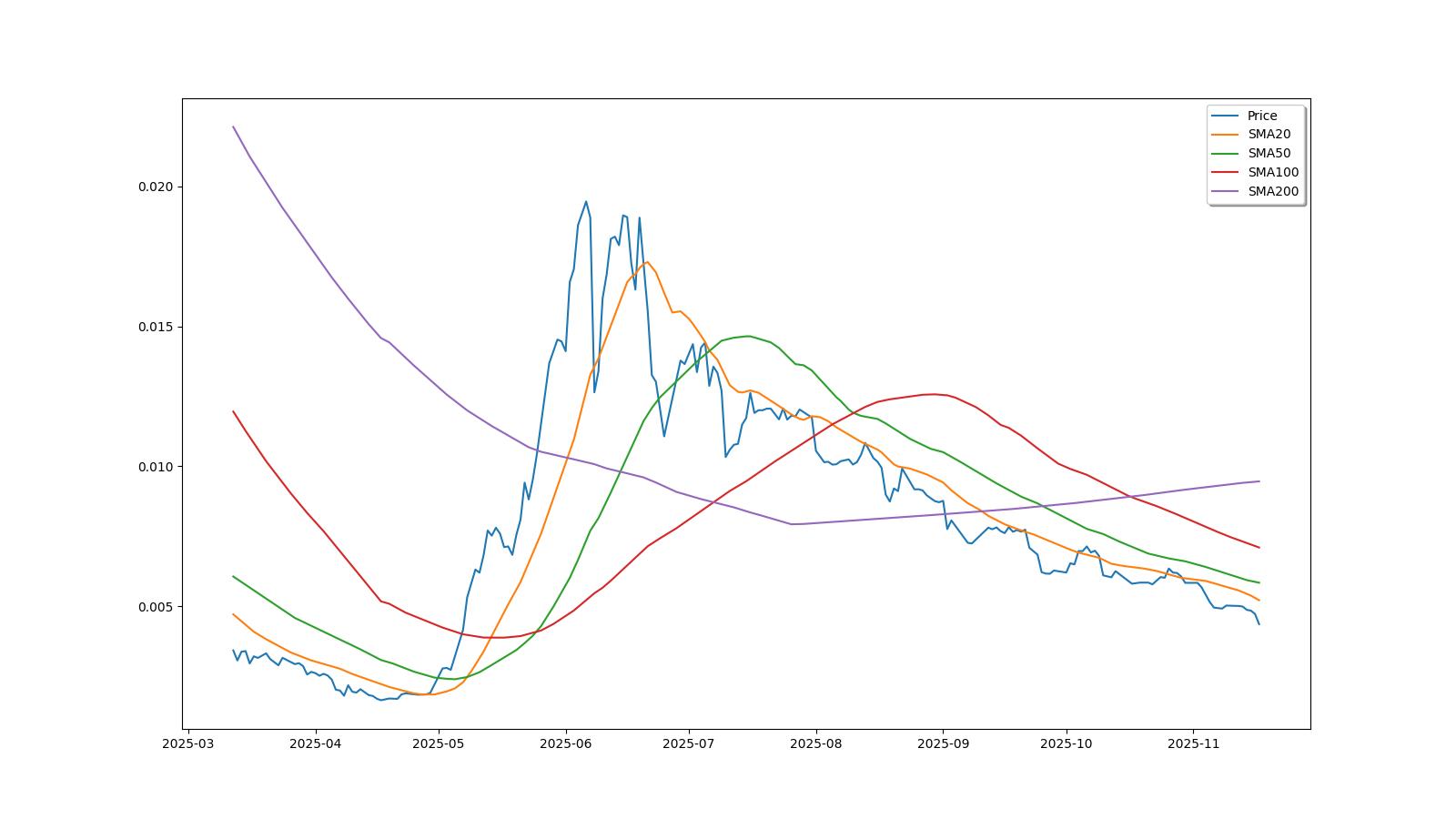 Sabai Ecoverse Simple Moving Averages