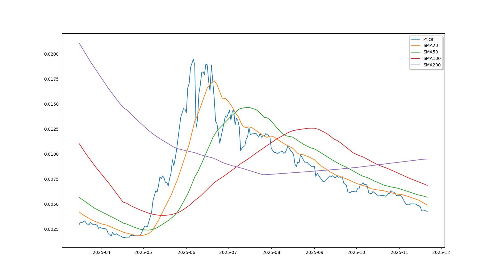 Sabai Ecoverse Simple Moving Averages