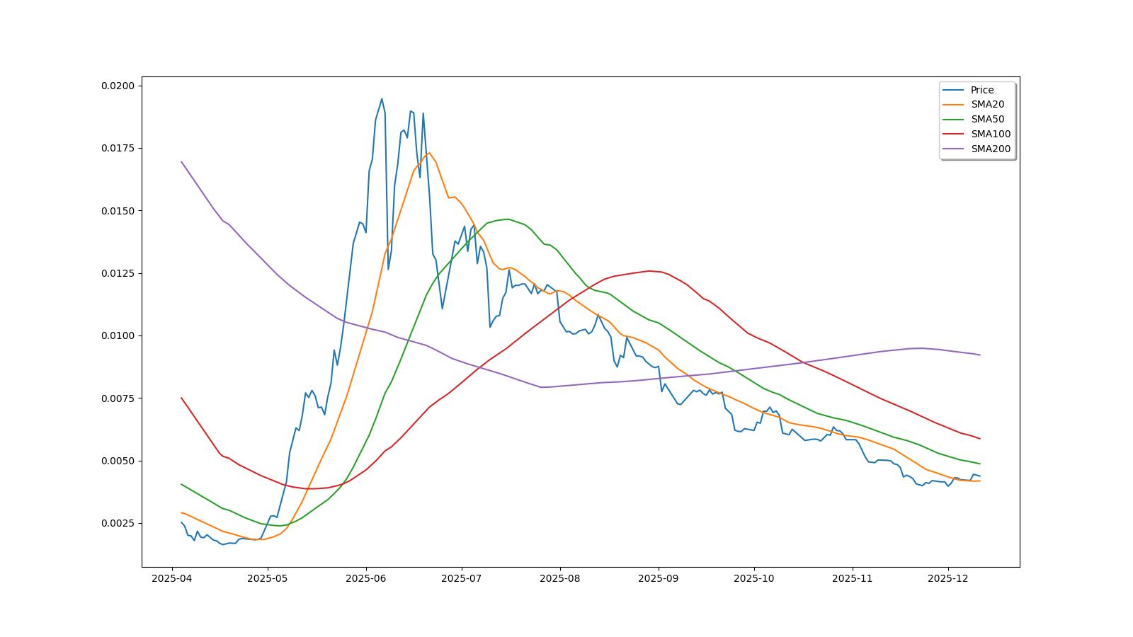 Sabai Ecoverse Simple Moving Averages