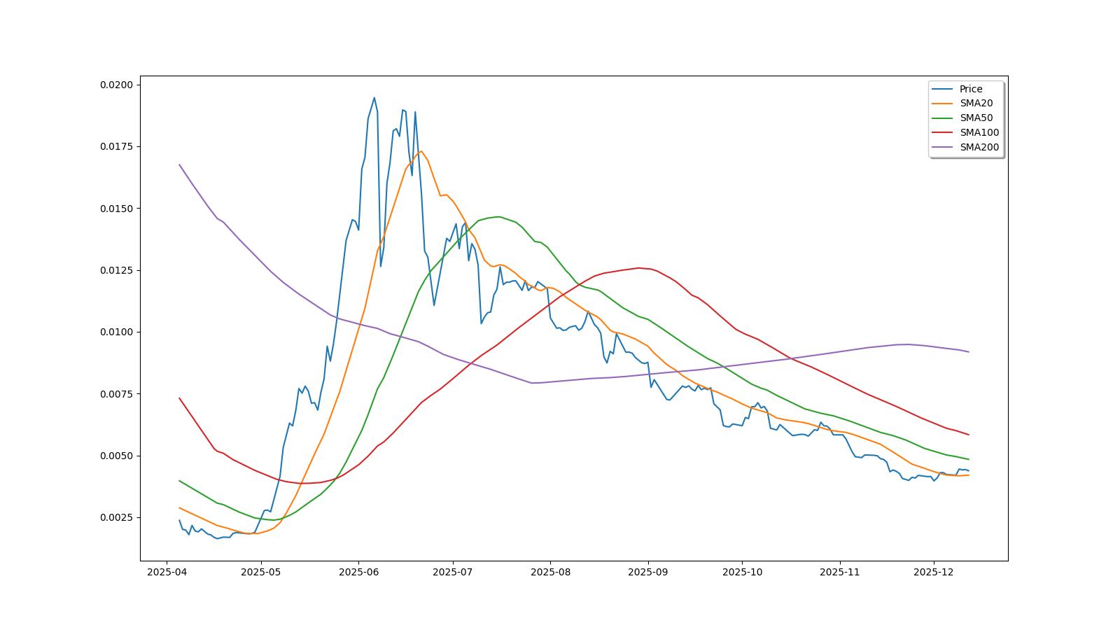 Sabai Ecoverse Simple Moving Averages