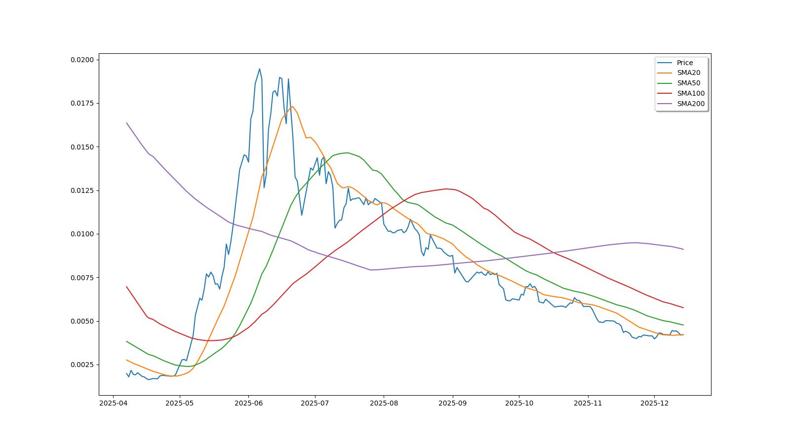 Sabai Ecoverse Simple Moving Averages
