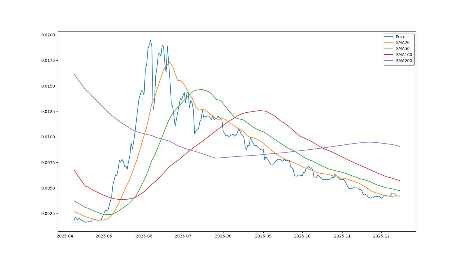 Sabai Ecoverse Simple Moving Averages