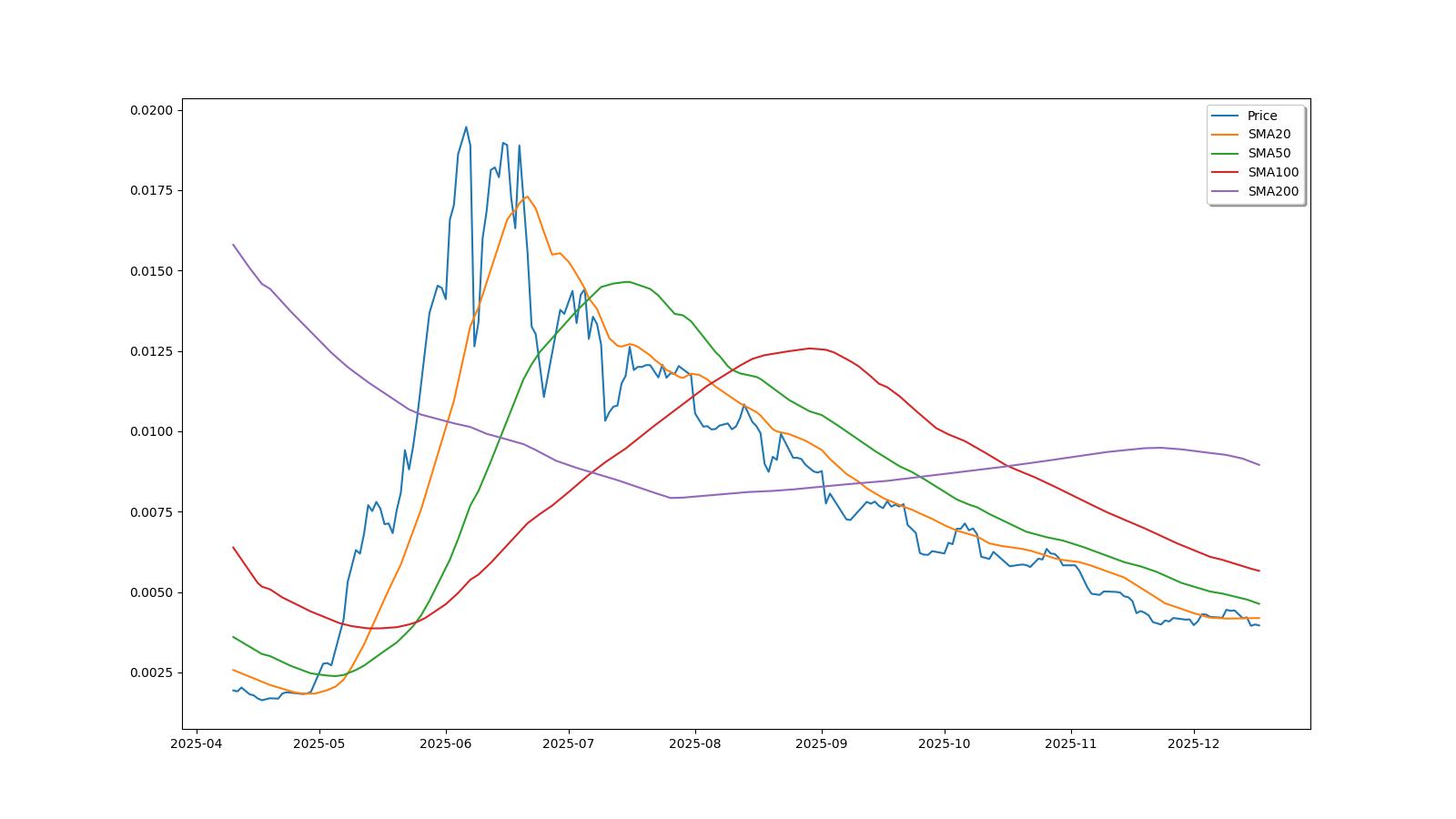 Sabai Ecoverse Simple Moving Averages