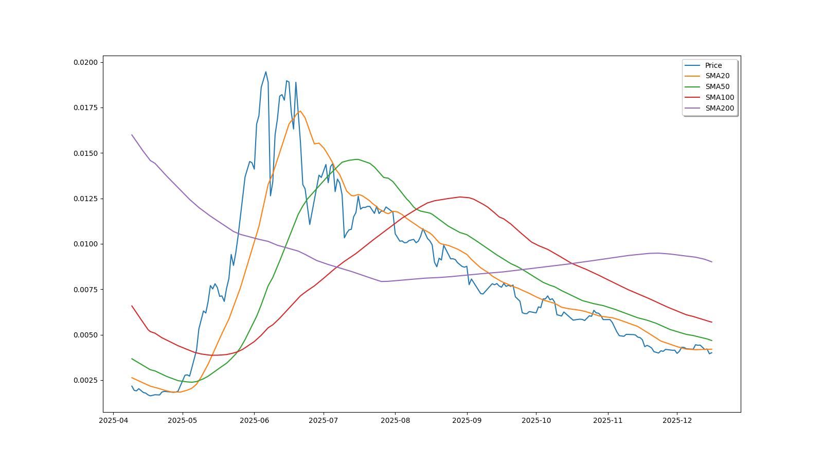 Sabai Ecoverse Simple Moving Averages