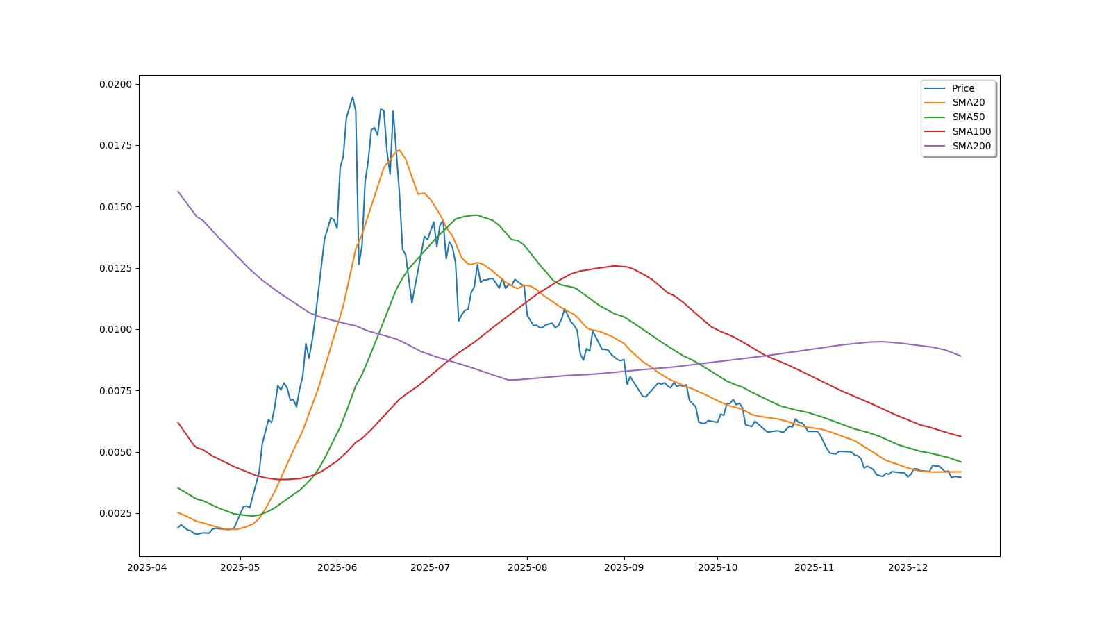 Sabai Ecoverse Simple Moving Averages