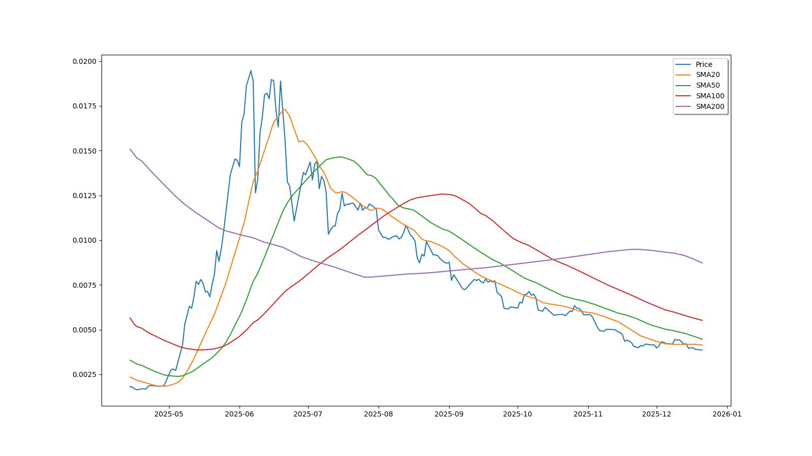 Sabai Ecoverse Simple Moving Averages