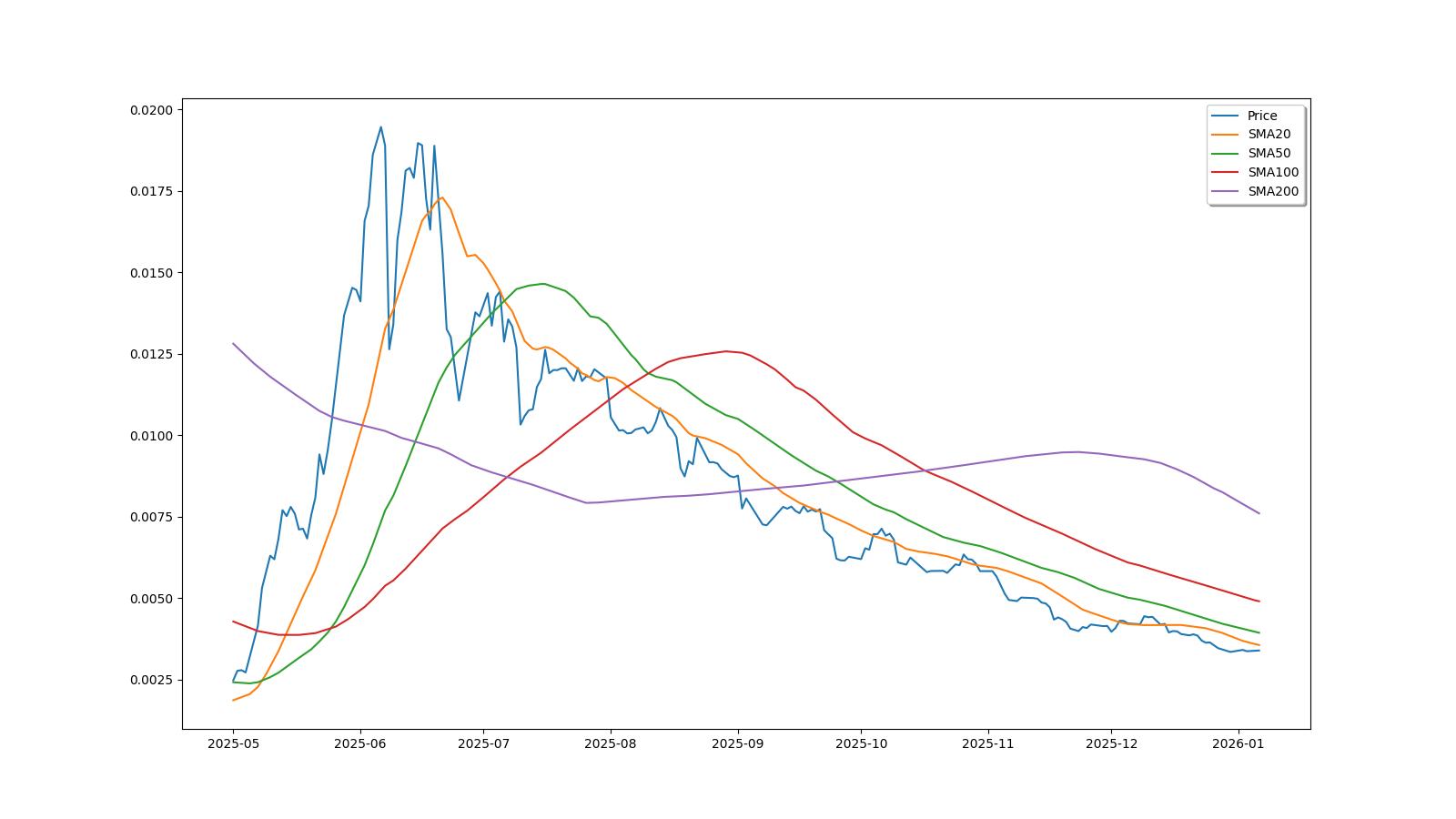 Sabai Ecoverse Simple Moving Averages