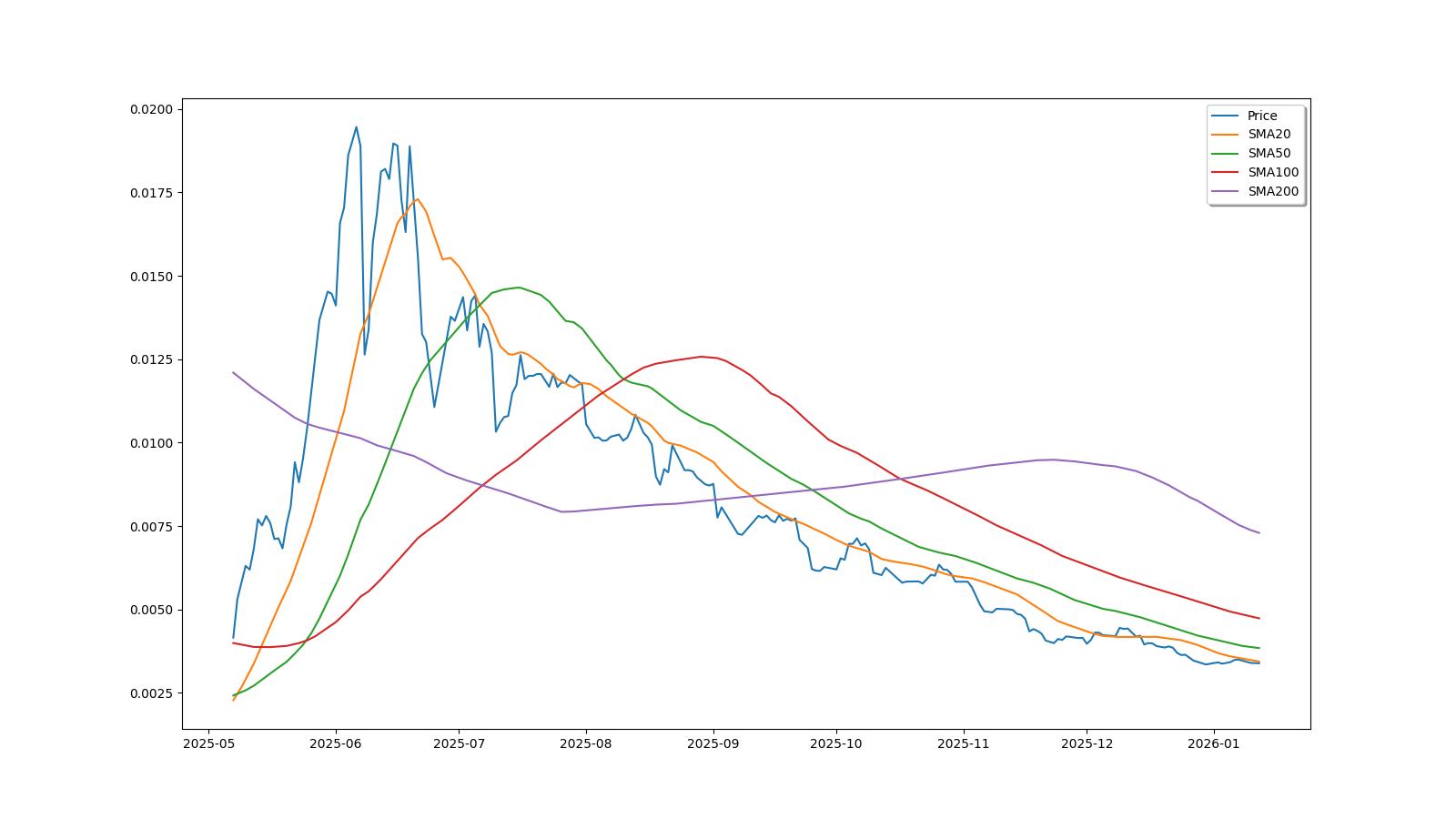 Sabai Ecoverse Simple Moving Averages