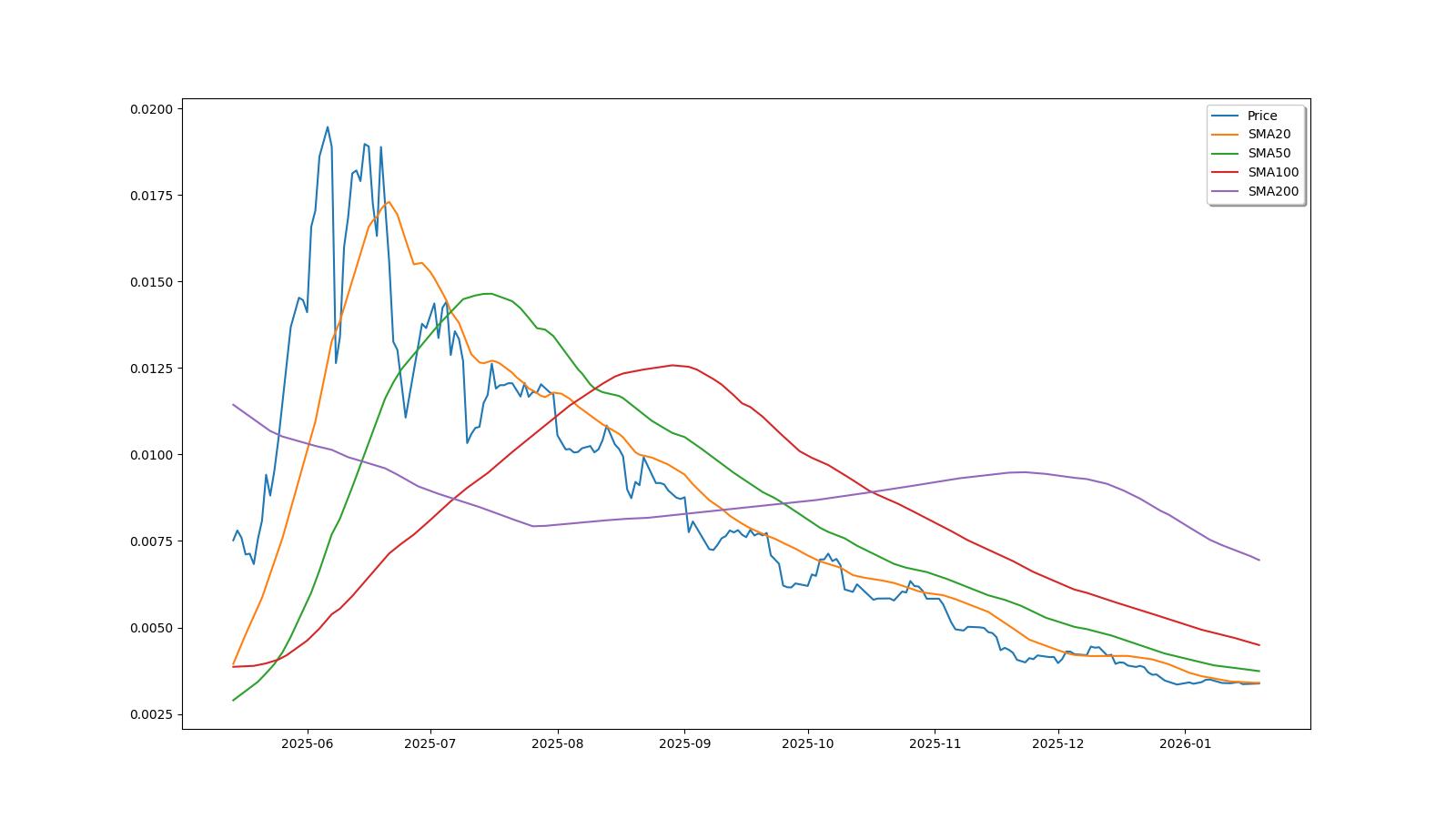 Sabai Ecoverse Simple Moving Averages