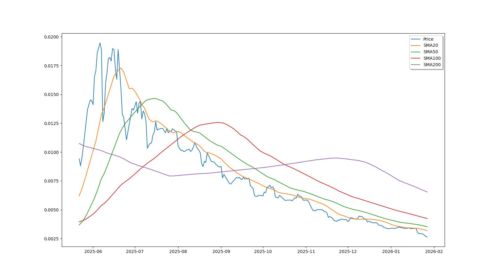 Sabai Ecoverse Simple Moving Averages