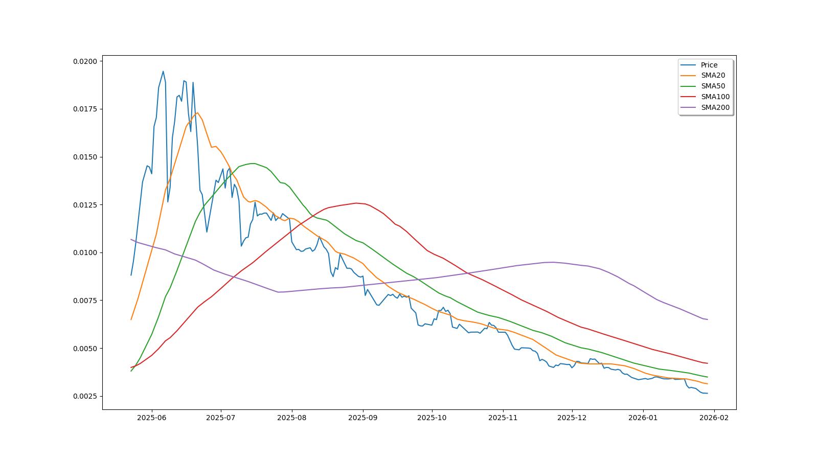 Sabai Ecoverse Simple Moving Averages