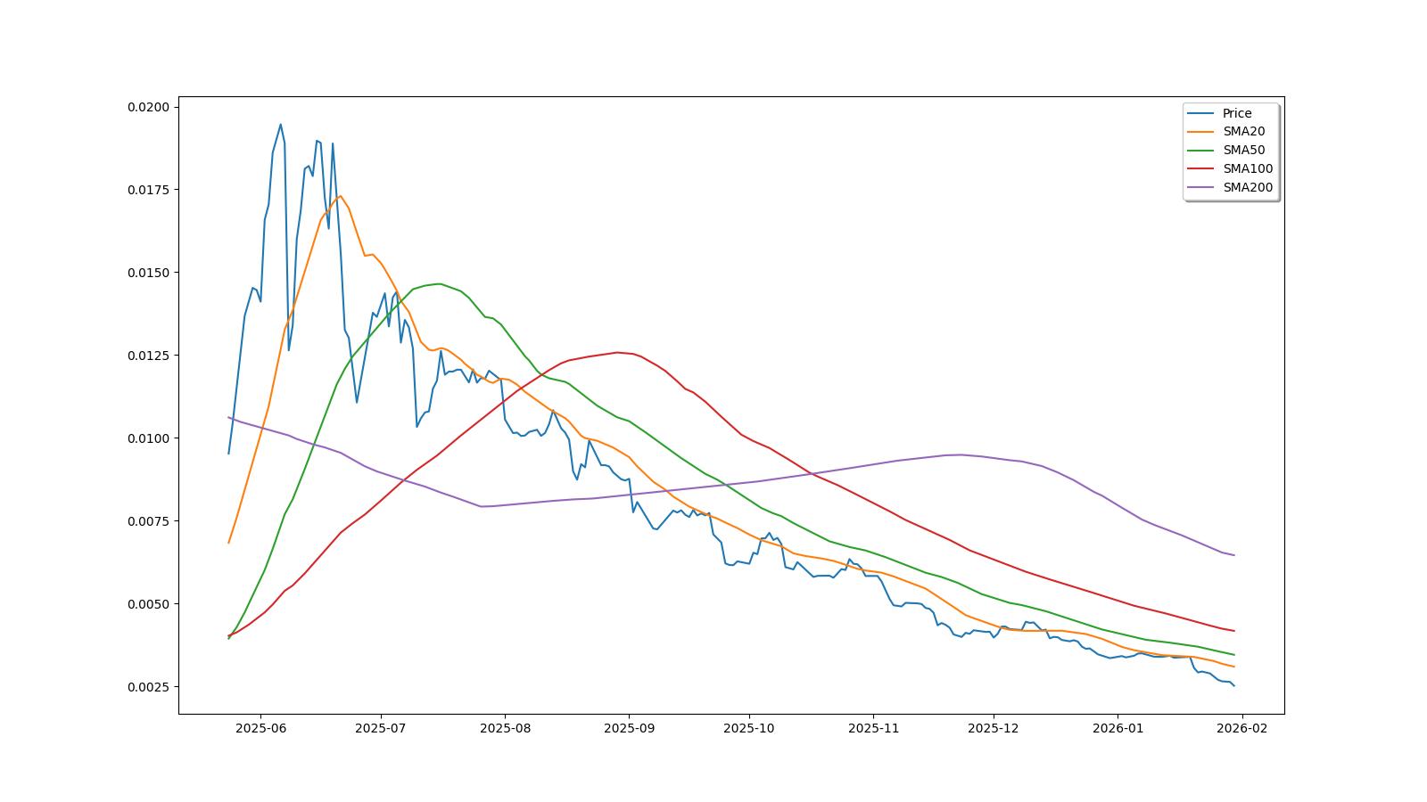 Sabai Ecoverse Simple Moving Averages