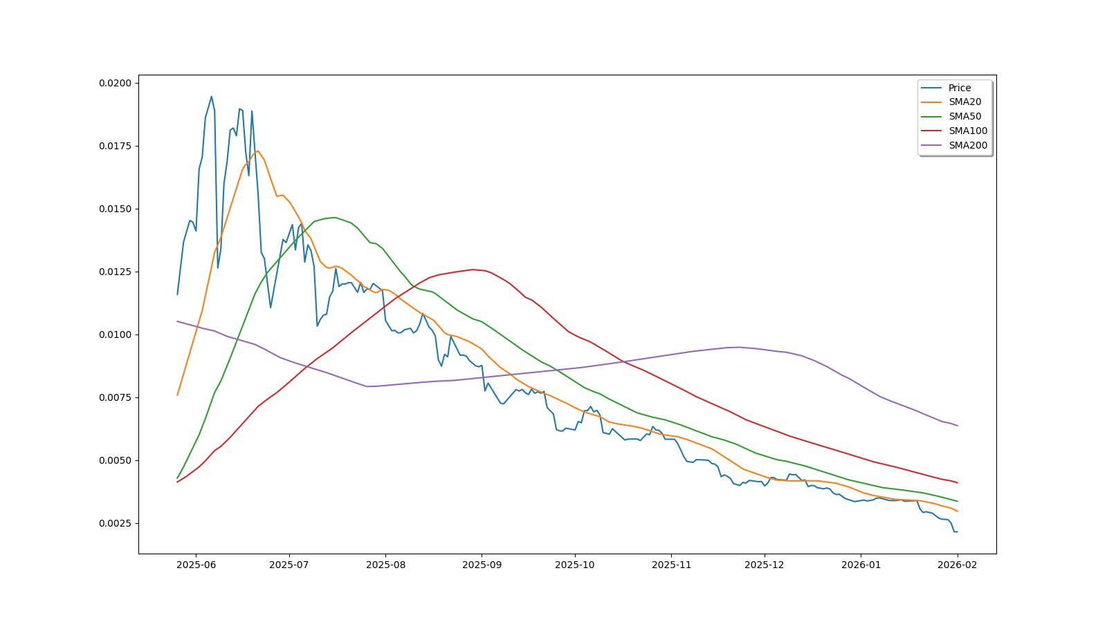 Sabai Ecoverse Simple Moving Averages