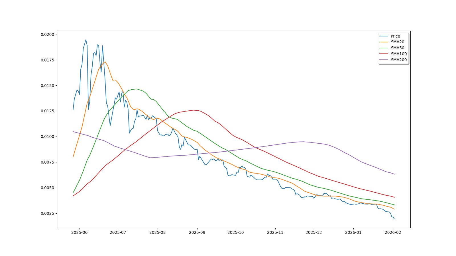 Sabai Ecoverse Simple Moving Averages
