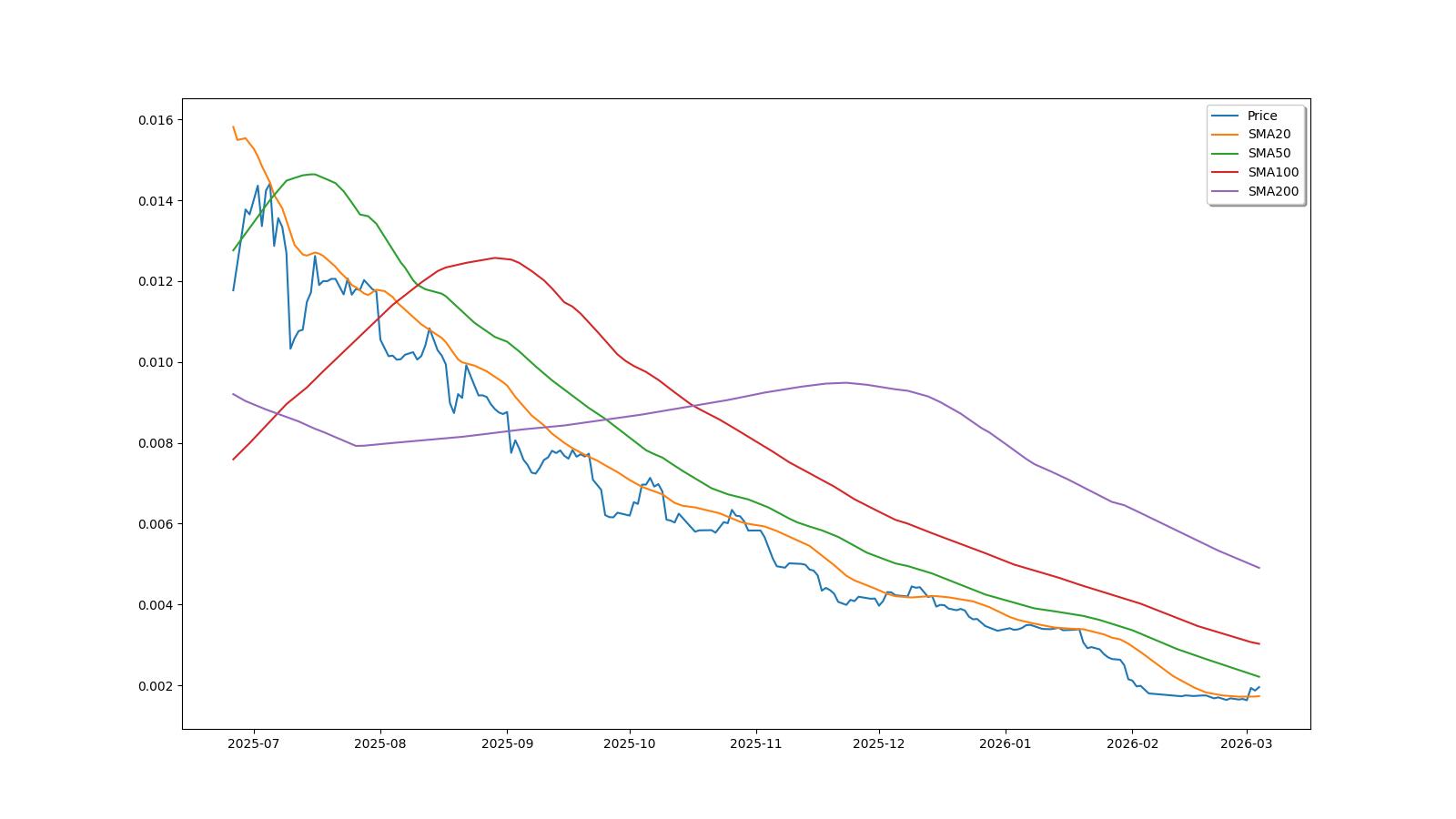 Sabai Ecoverse Simple Moving Averages