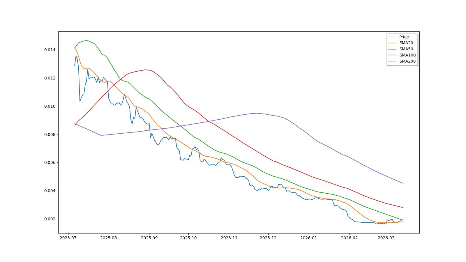 Sabai Ecoverse Simple Moving Averages