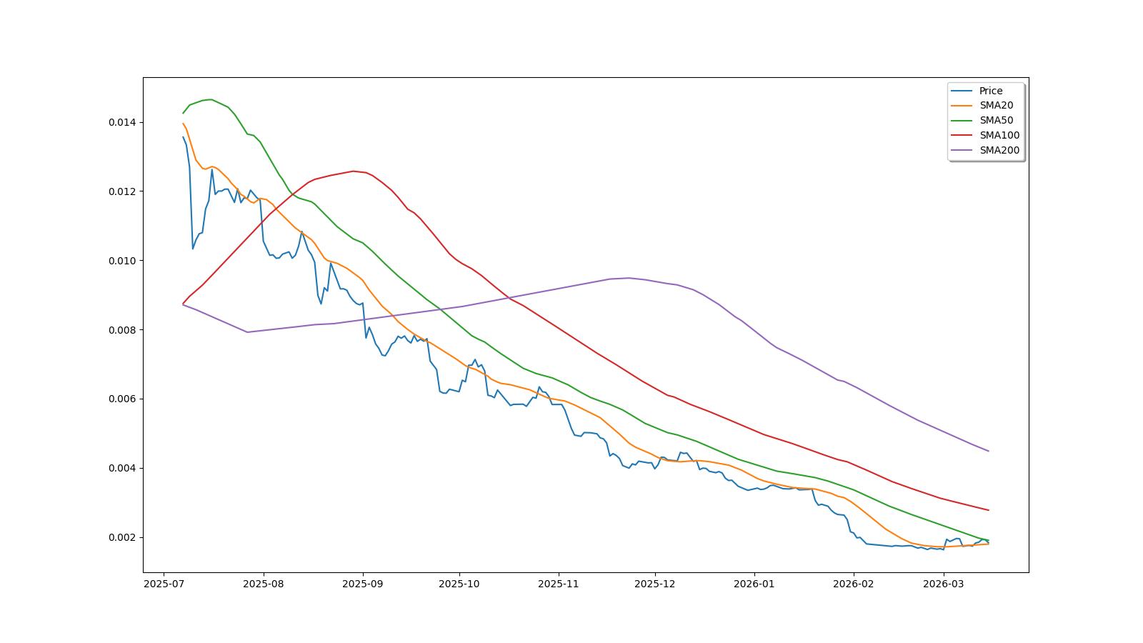 Sabai Ecoverse Simple Moving Averages