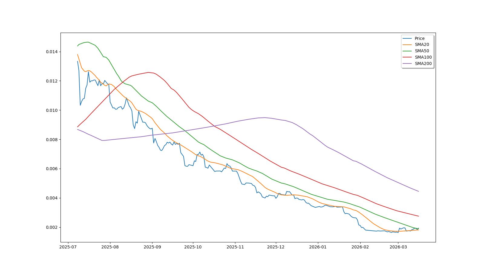 Sabai Ecoverse Simple Moving Averages