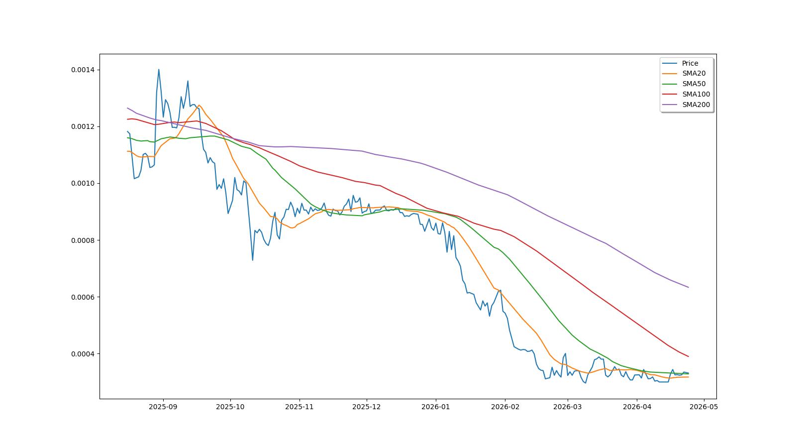 Saber Simple Moving Averages