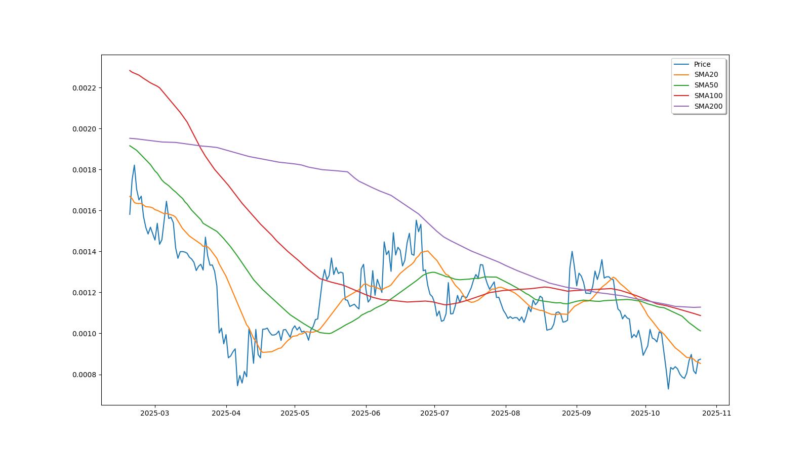 Saber Simple Moving Averages