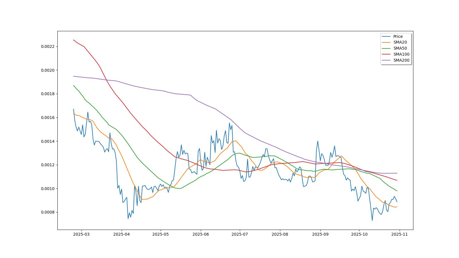 Saber Simple Moving Averages