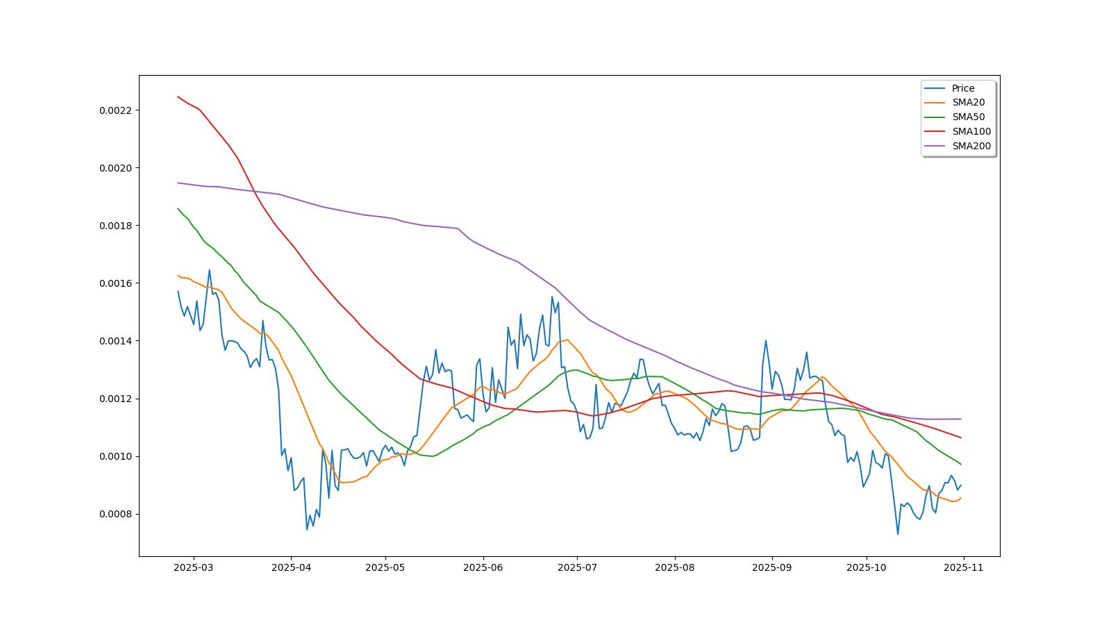 Saber Simple Moving Averages