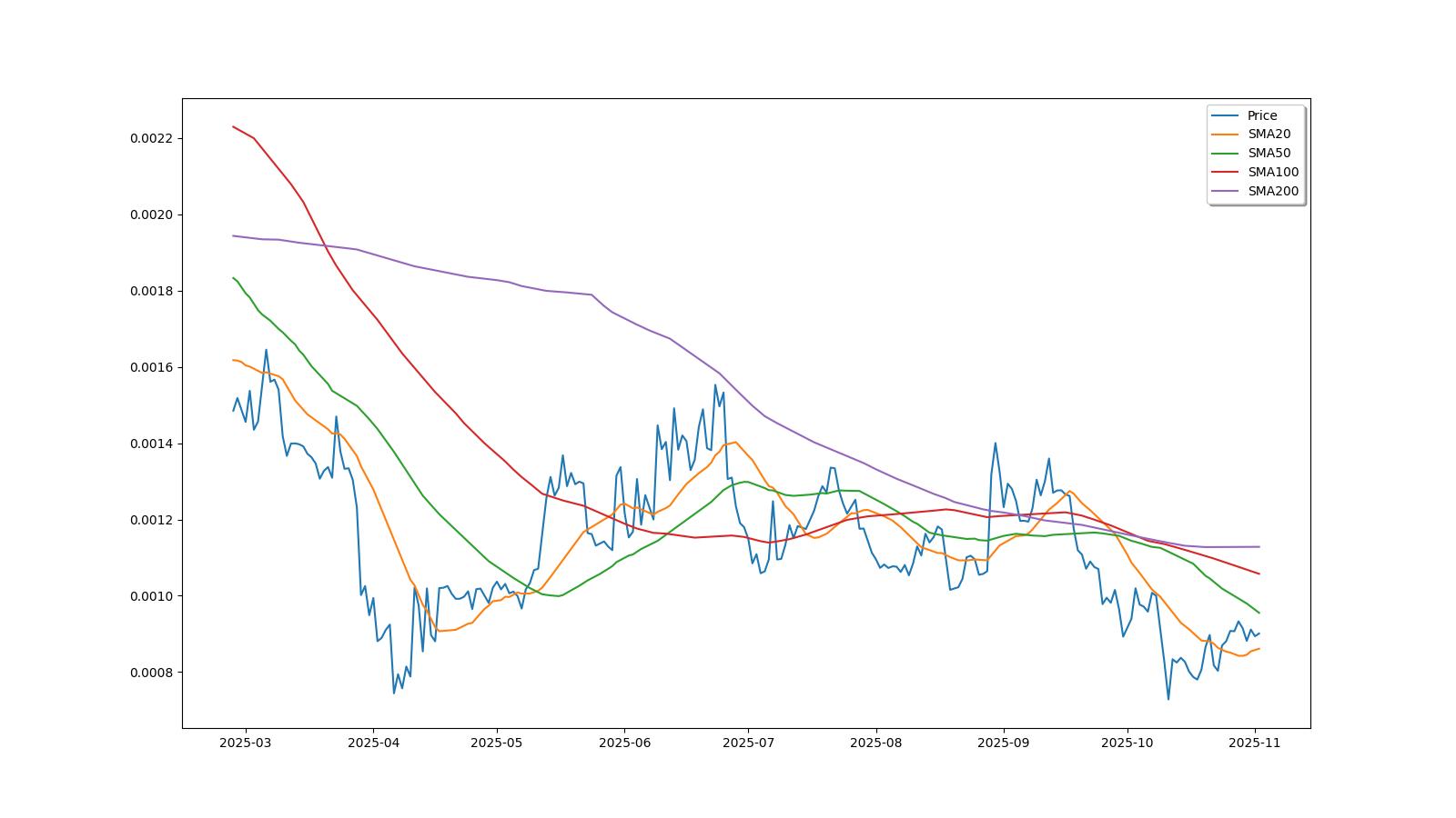 Saber Simple Moving Averages