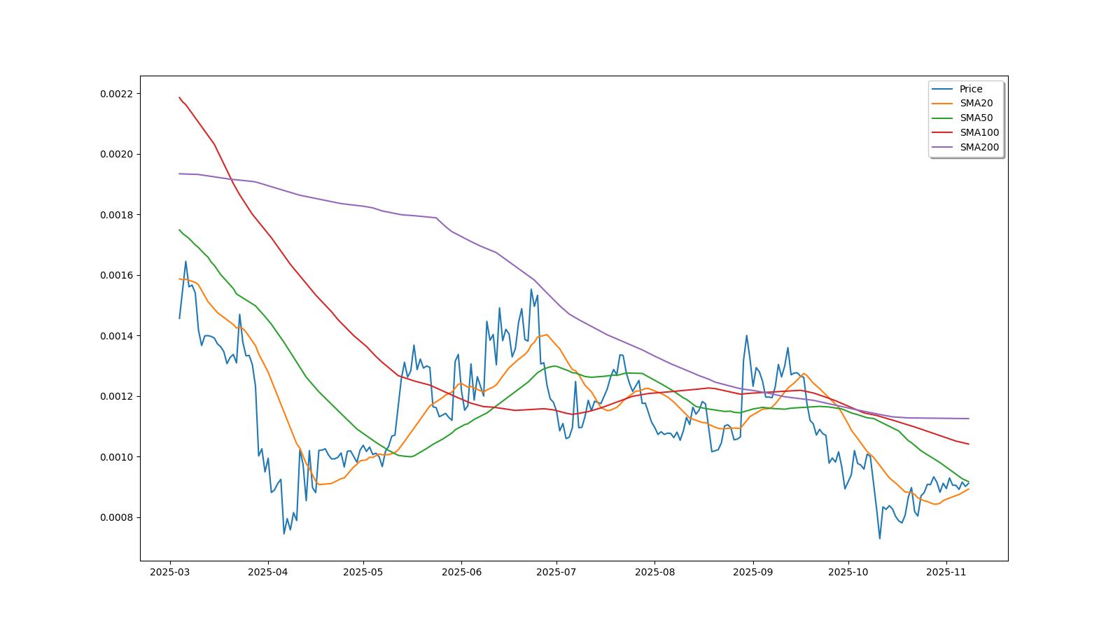 Saber Simple Moving Averages