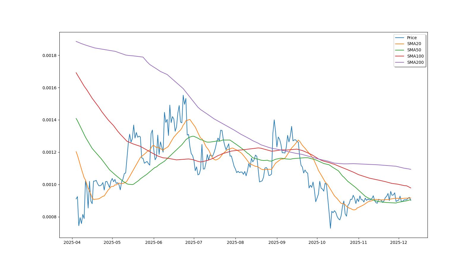 Saber Simple Moving Averages