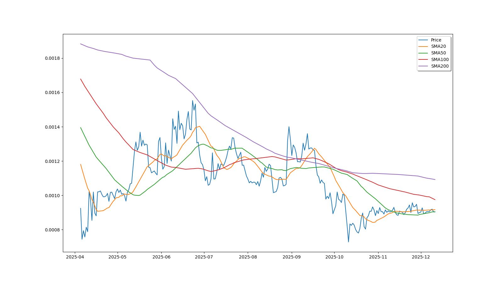 Saber Simple Moving Averages