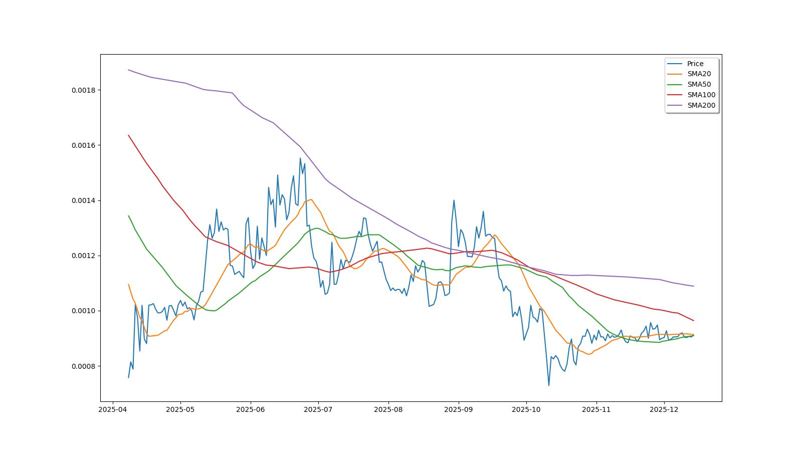 Saber Simple Moving Averages