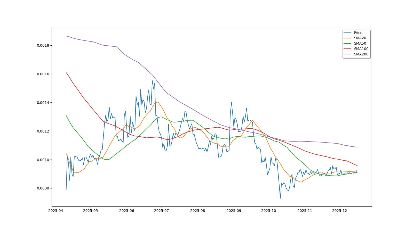 Saber Simple Moving Averages
