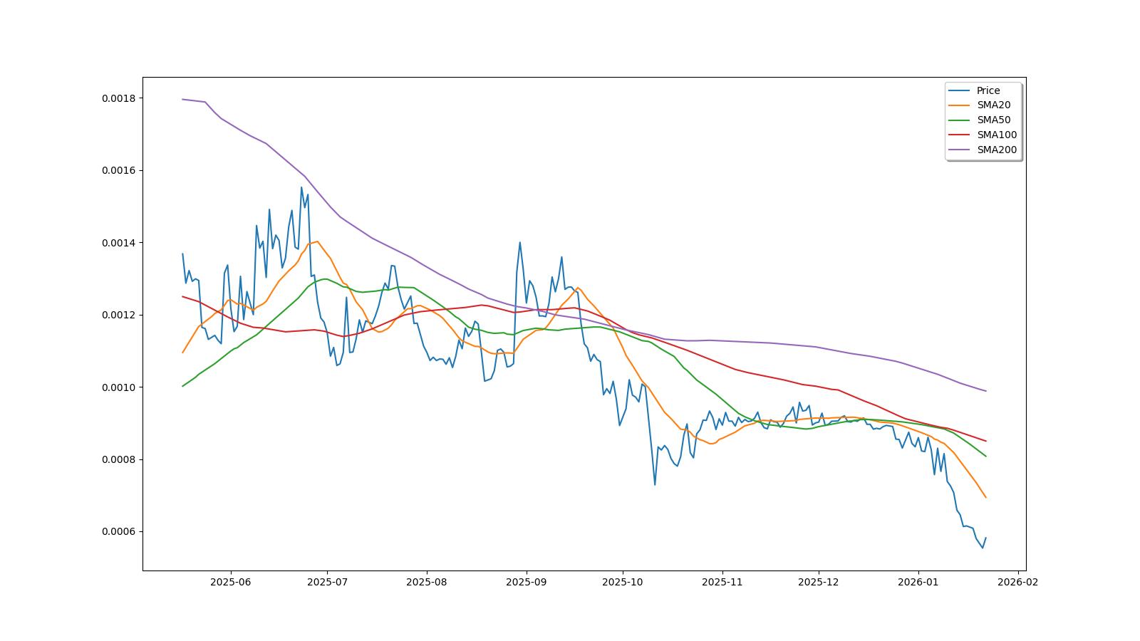 Saber Simple Moving Averages