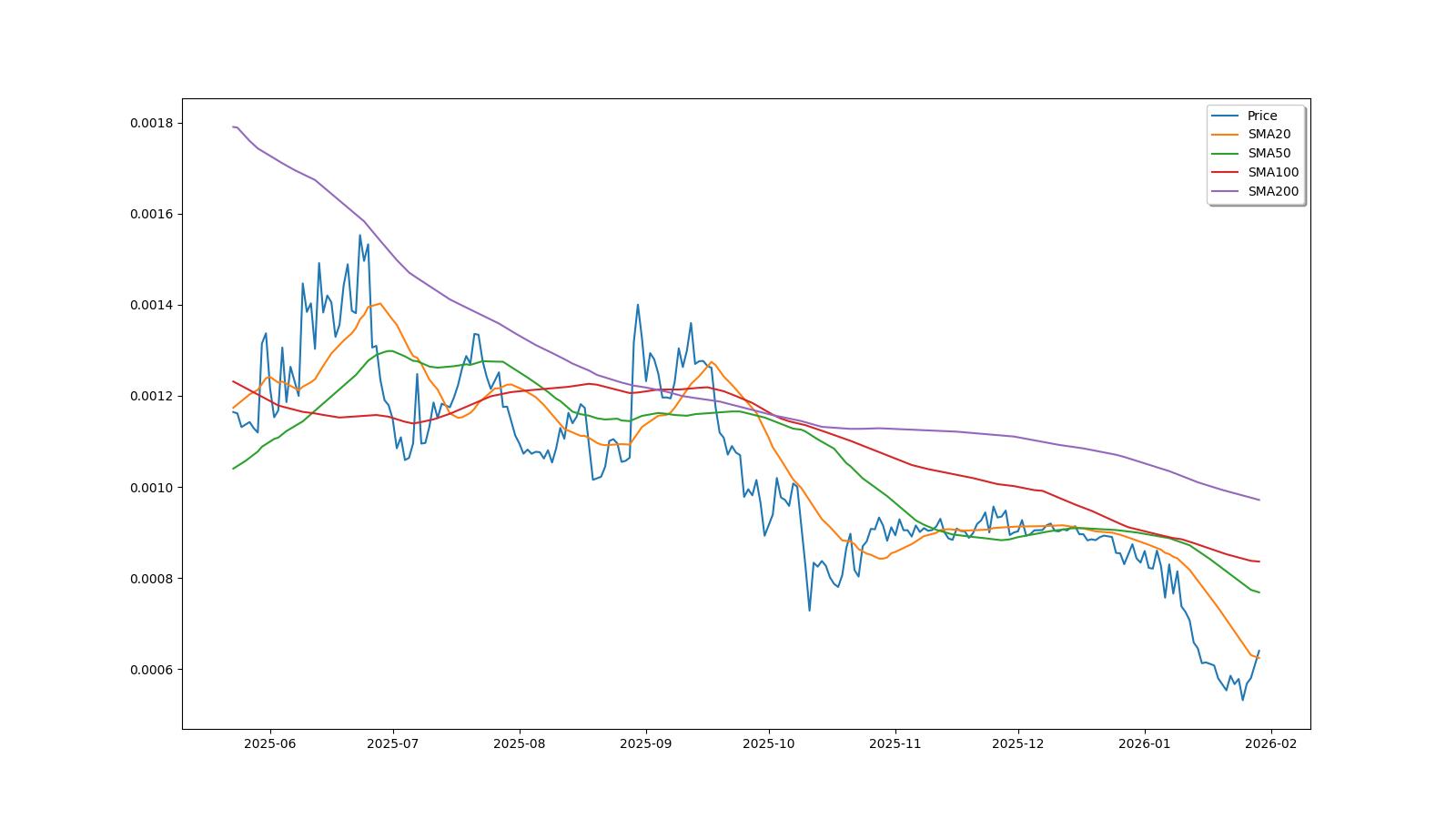Saber Simple Moving Averages