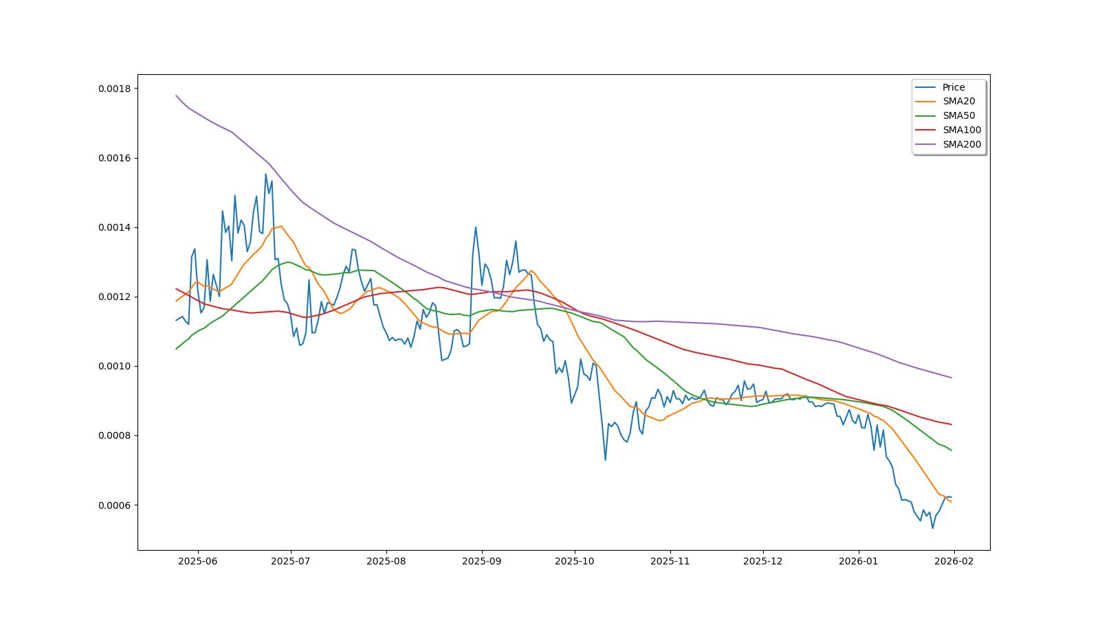 Saber Simple Moving Averages