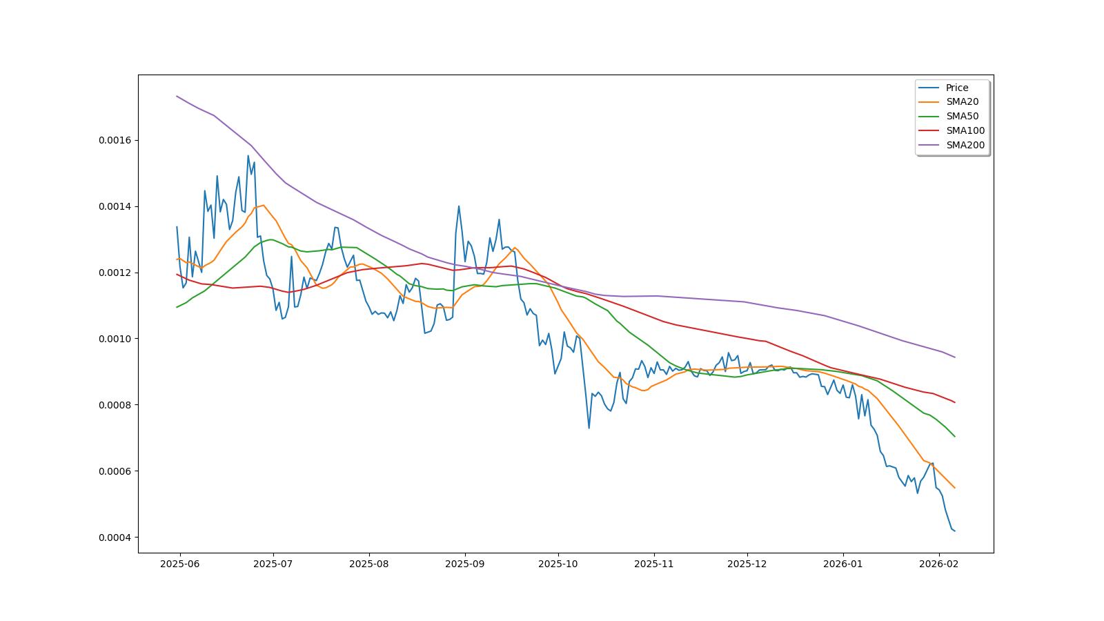 Saber Simple Moving Averages