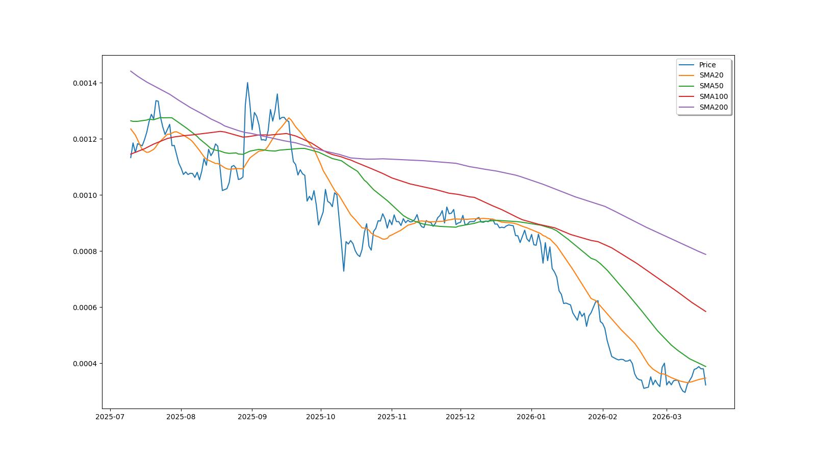 Saber Simple Moving Averages