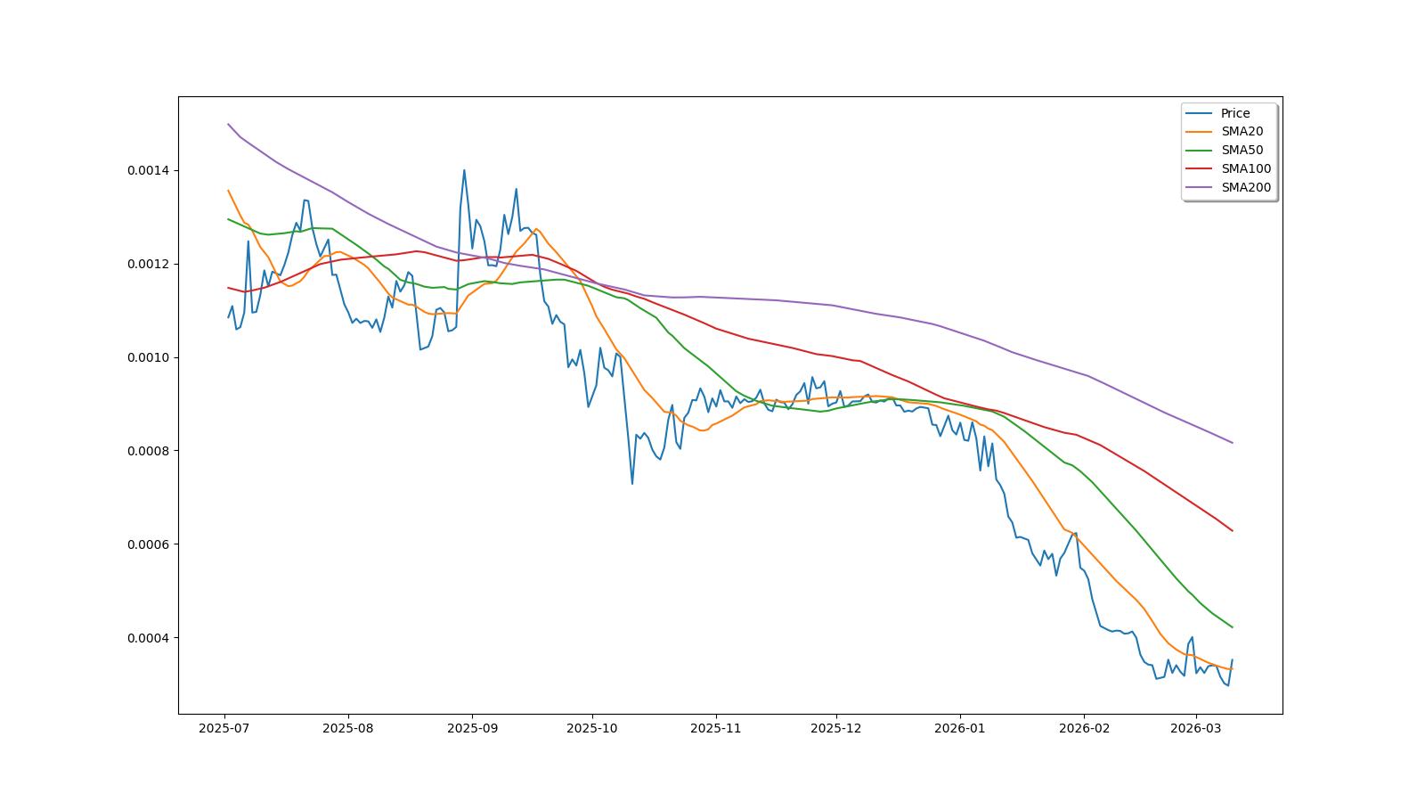 Saber Simple Moving Averages