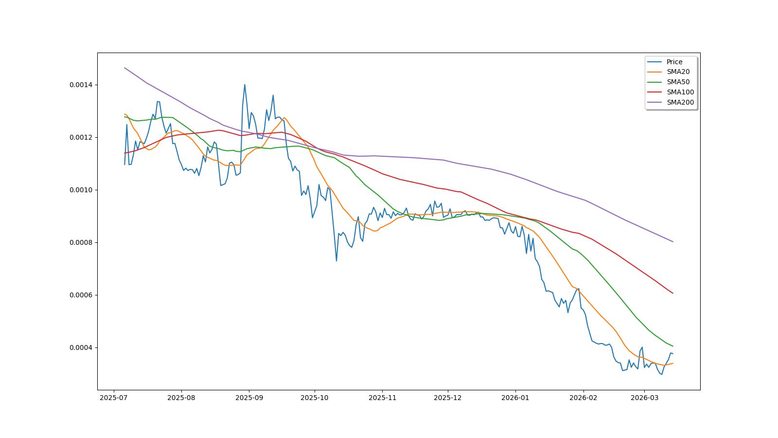 Saber Simple Moving Averages