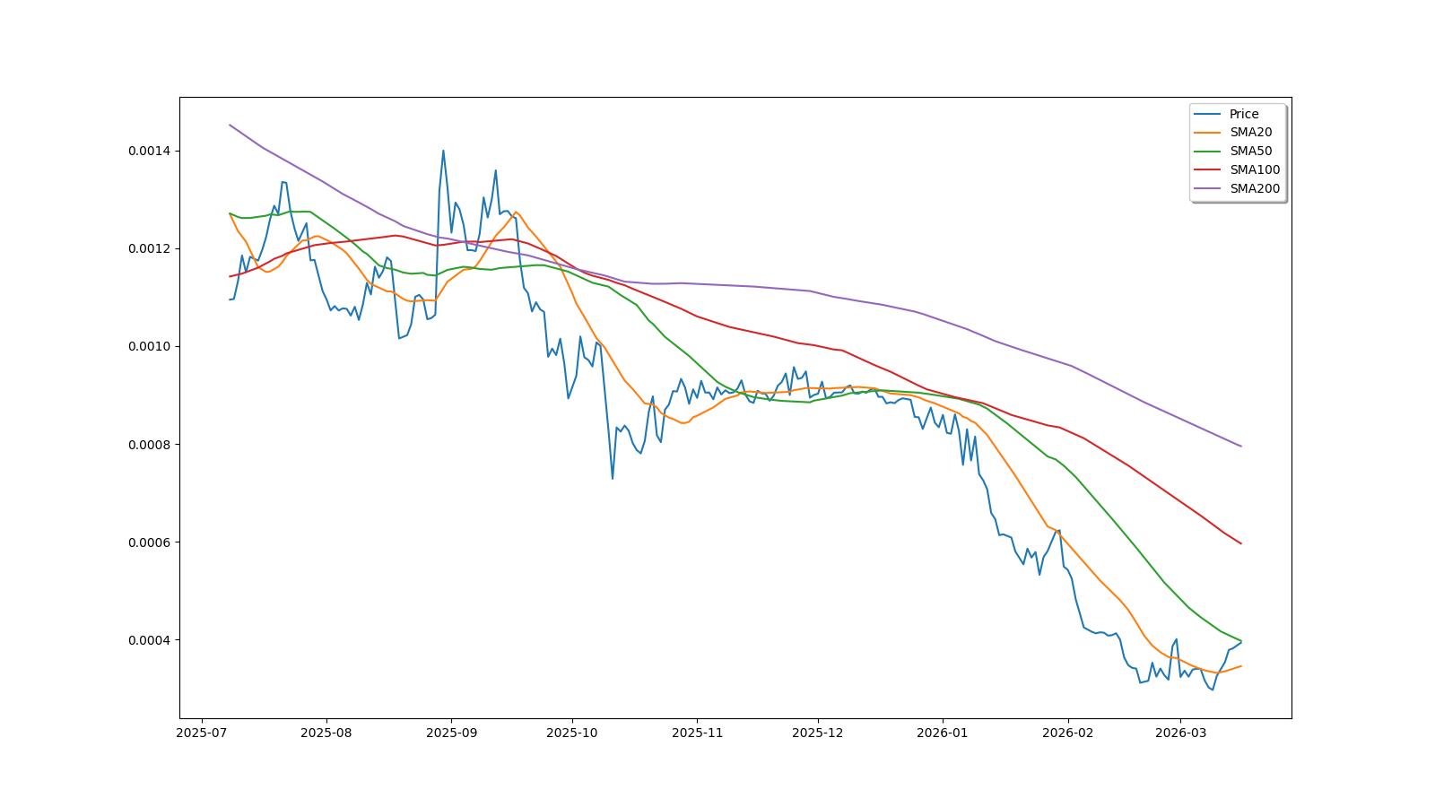 Saber Simple Moving Averages