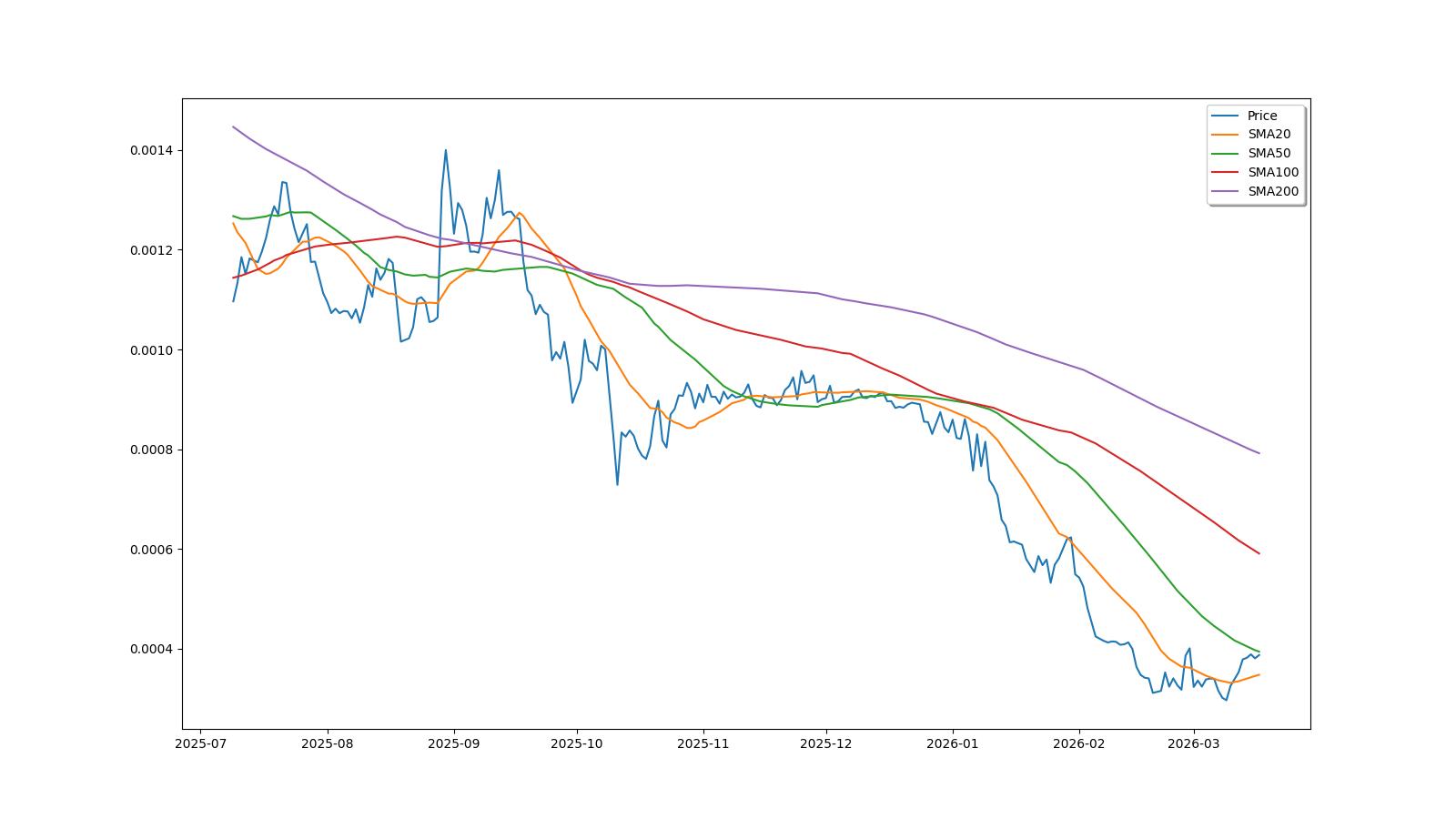 Saber Simple Moving Averages