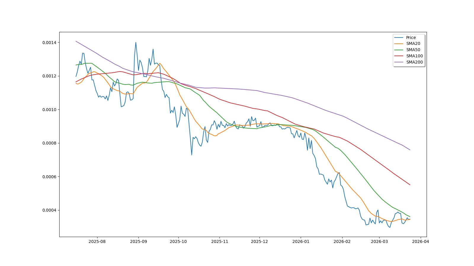 Saber Simple Moving Averages