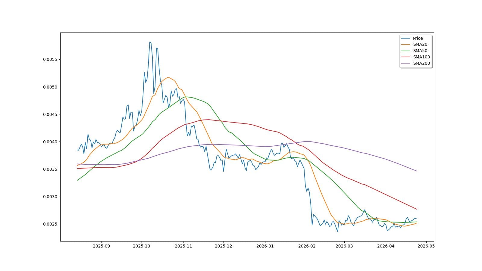 Sable Simple Moving Averages