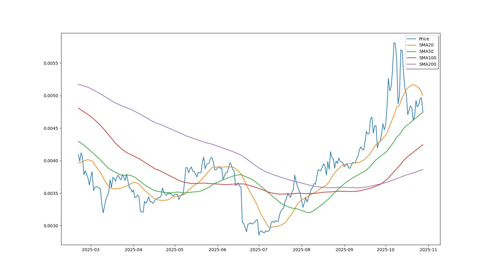 Sable Simple Moving Averages