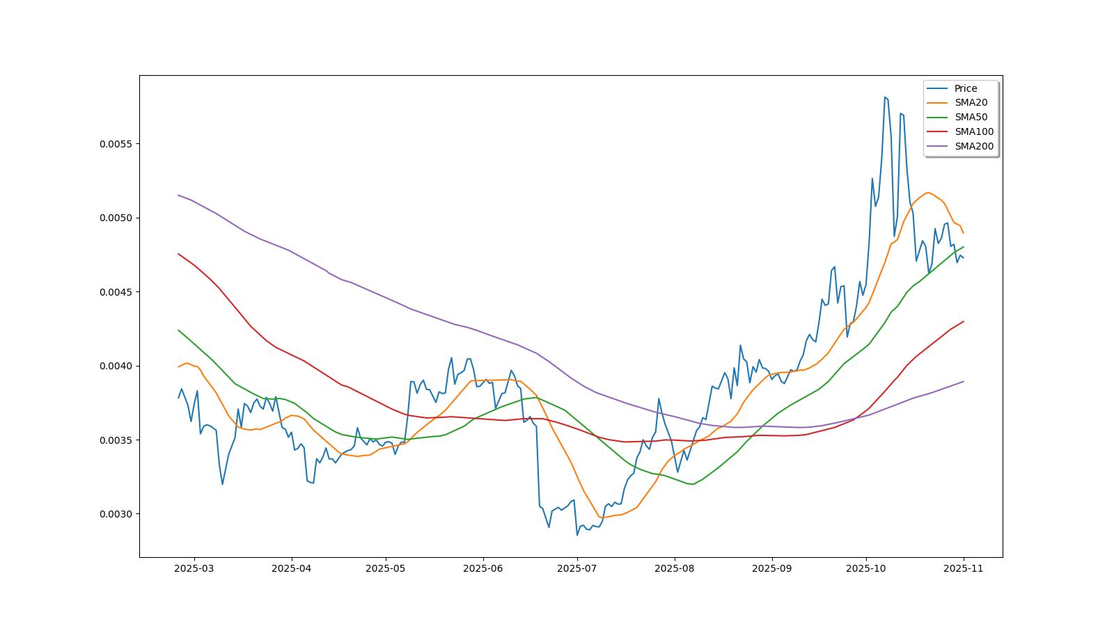 Sable Simple Moving Averages